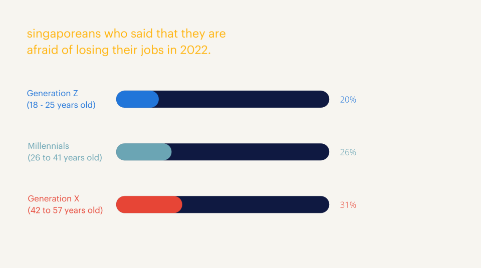 31% of Gen X Workers in Singapore Fear Job Loss | Randstad Singapore